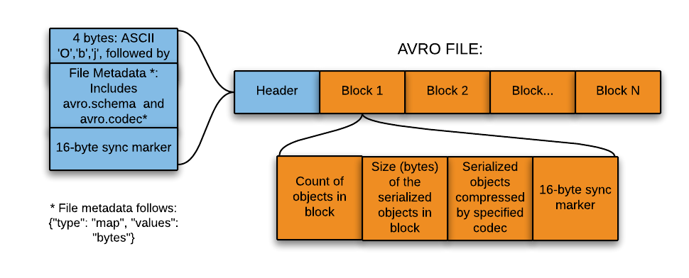 Data Formats